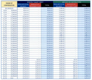 SSS Contribution Table 2021 for OFW - Iloilo Today