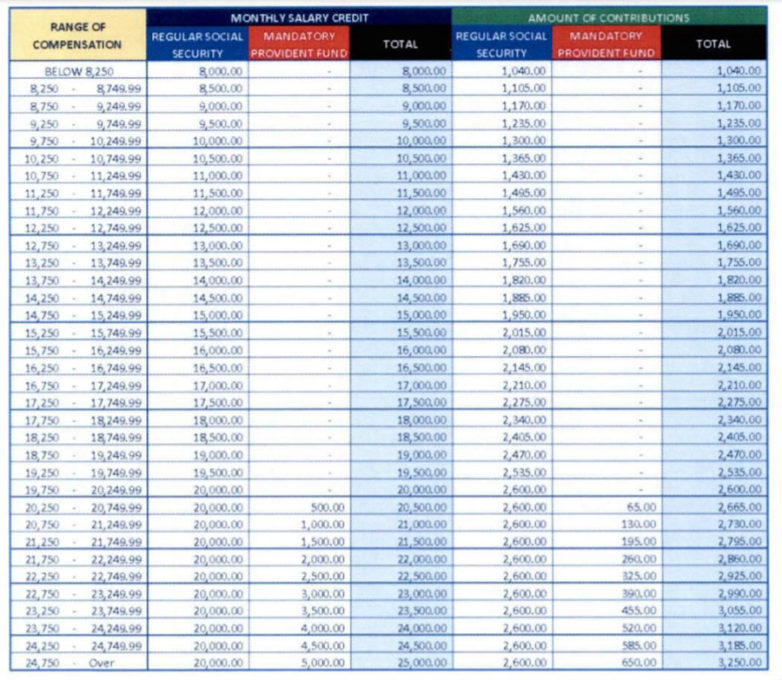 SSS Contribution Table 2021 for OFW - Iloilo Today