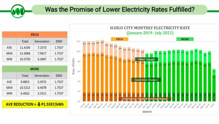 MORE Power residential electricity rate drops to ₱6.45/kWh, the lowest ...