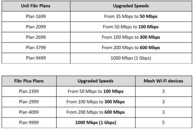 PLDT Home unveils the most powerful Fibr plans with speed upgrades of ...