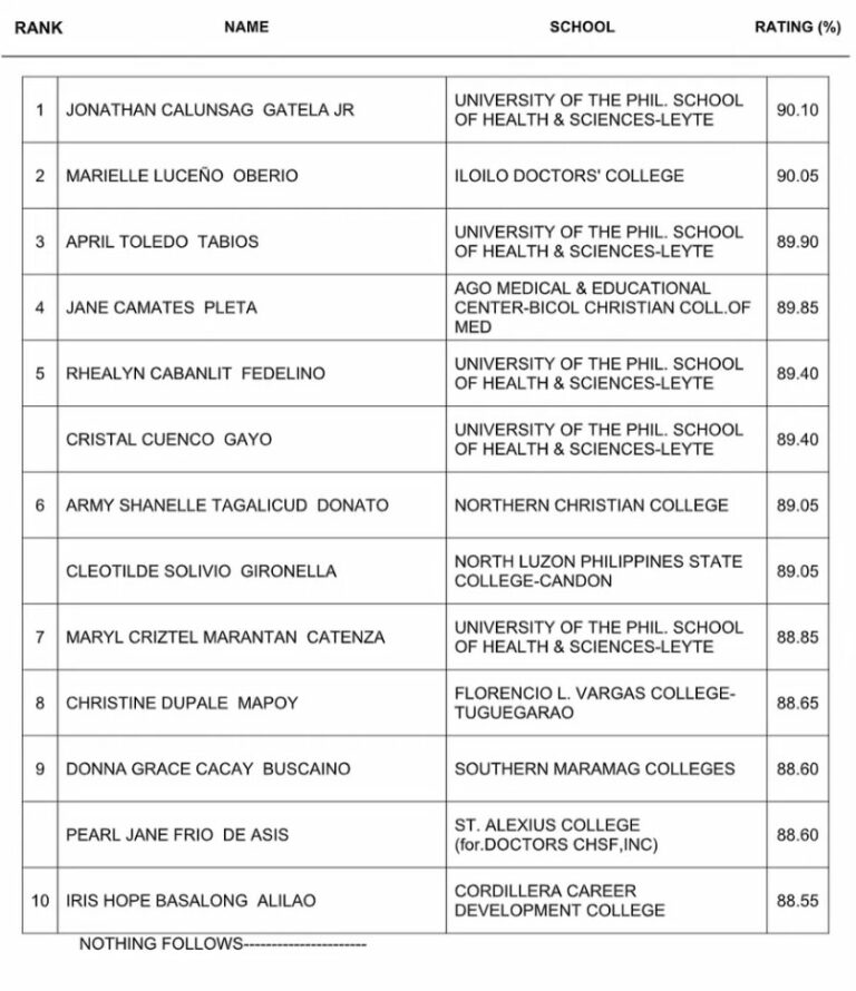 Iloilo Doctors College grad Top 2 in Midwife Board Exam