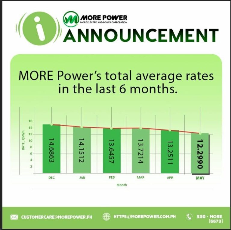 MORE Power rates down anew for May-June billing